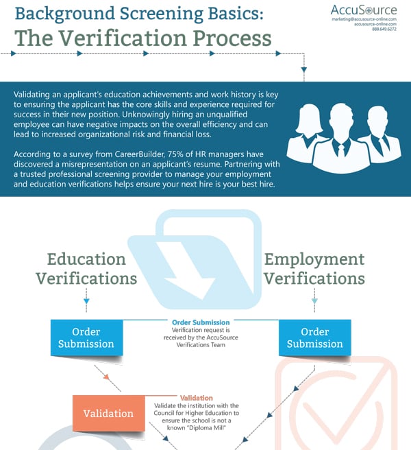 Infographic - Education & Employment Verification Process